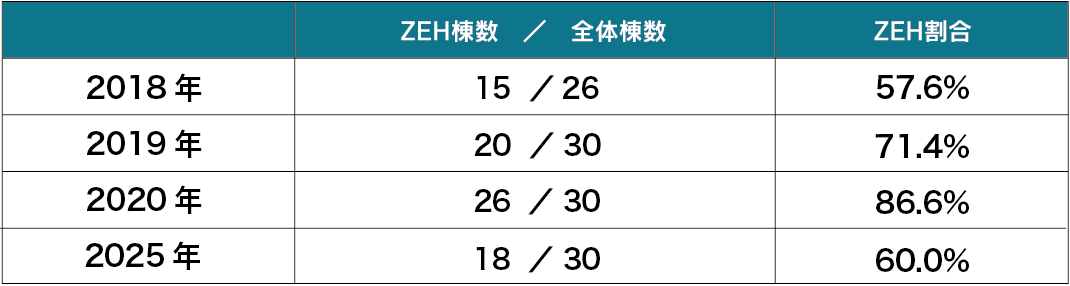 ・2022年度ZEH施工棟数実績 7棟（全体棟数9棟） ZEH割合 78％